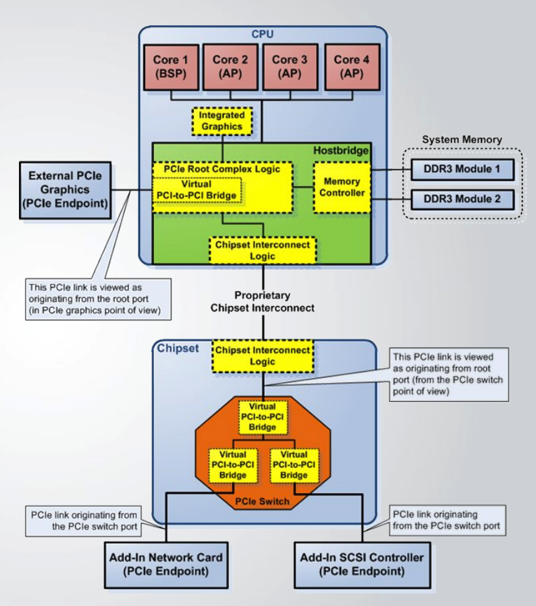 【计算机体系结构】NUMA架构详解 | Houmin