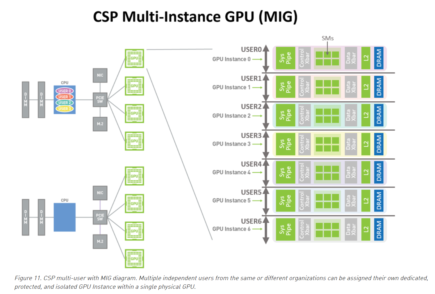 【异构计算】NVIDIA GPU MIG | Houmin
