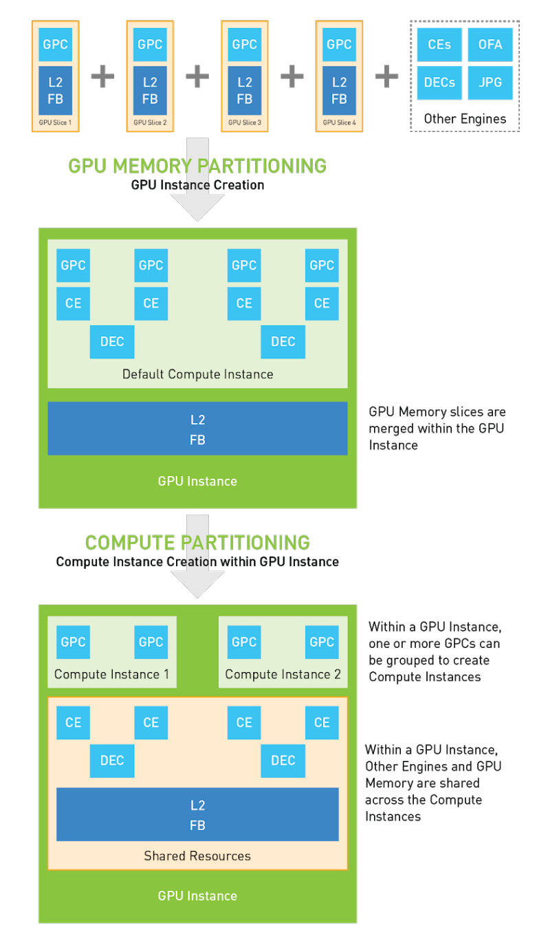 【异构计算】NVIDIA GPU MIG | Houmin