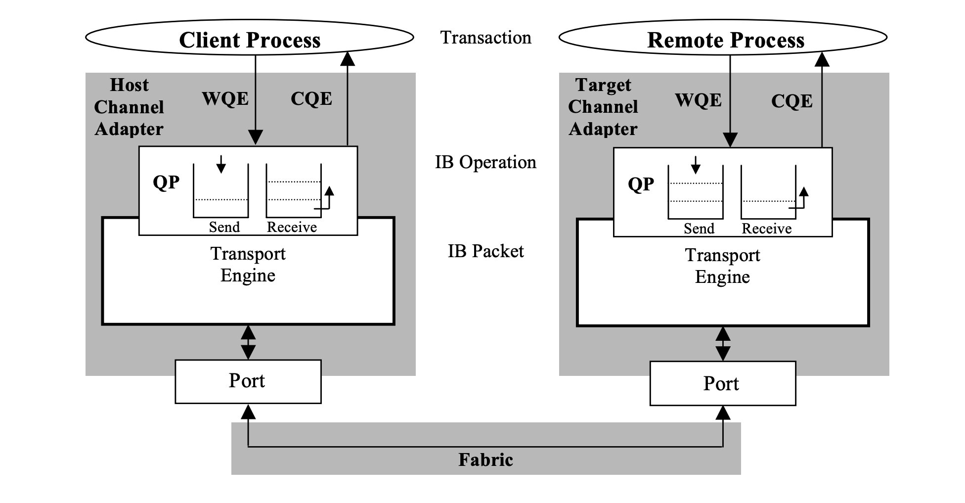 RDMA 架构与实践 | Houmin
