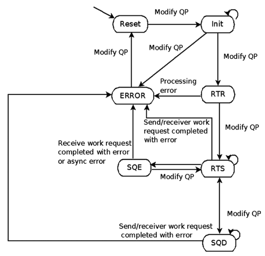 RDMA 架构与实践 | Houmin