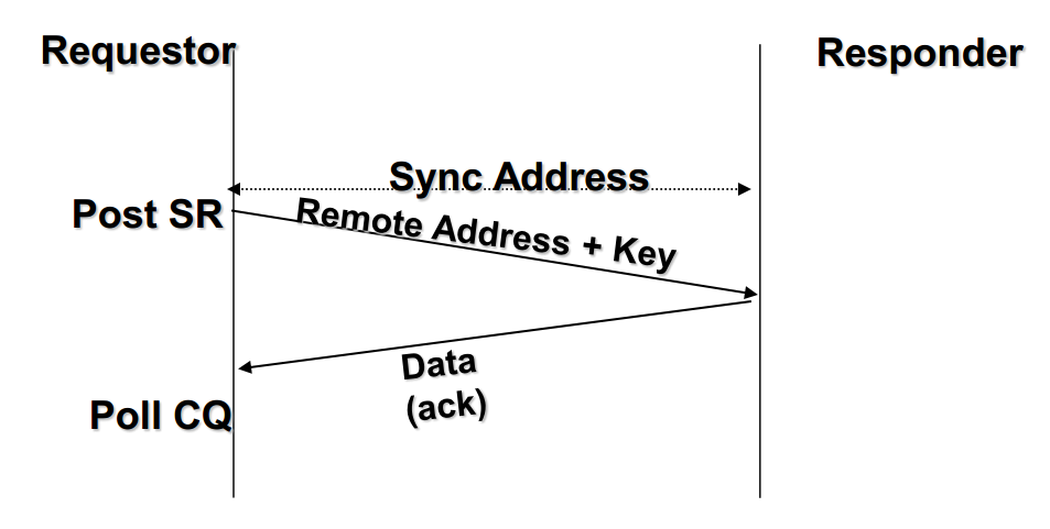 RDMA 架构与实践 | Houmin